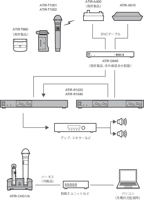 既存製品を含めて運用する場合